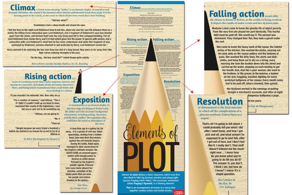 Elements of Plot Poster - Teaching Unplugged