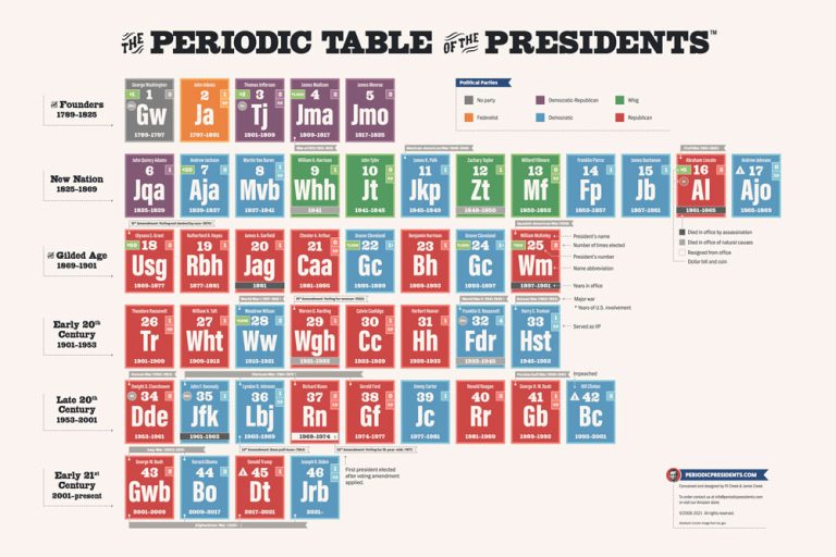 Periodic Table of Presidents Chart - Teaching Unplugged