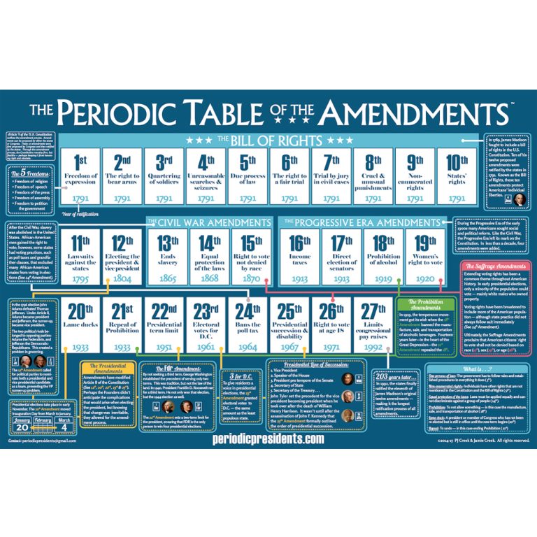 Periodic Table of Amendments Chart - Teaching Unplugged