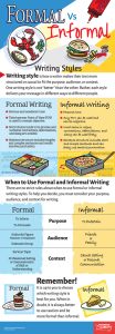 Formal vs. Informal Writing Skinny Poster - Teaching Unplugged